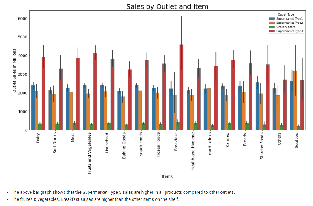 GitHub - SuhasiniTatipalli/Sales-Prediction