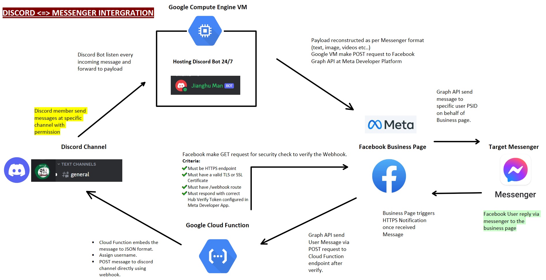 GitHub - giru-han/discord-messenger-integration