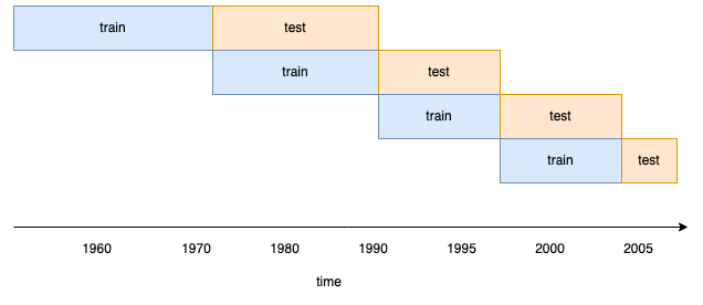 GroupTimeSeriesSplit · Issue #537 · koaning/scikit-lego · GitHub