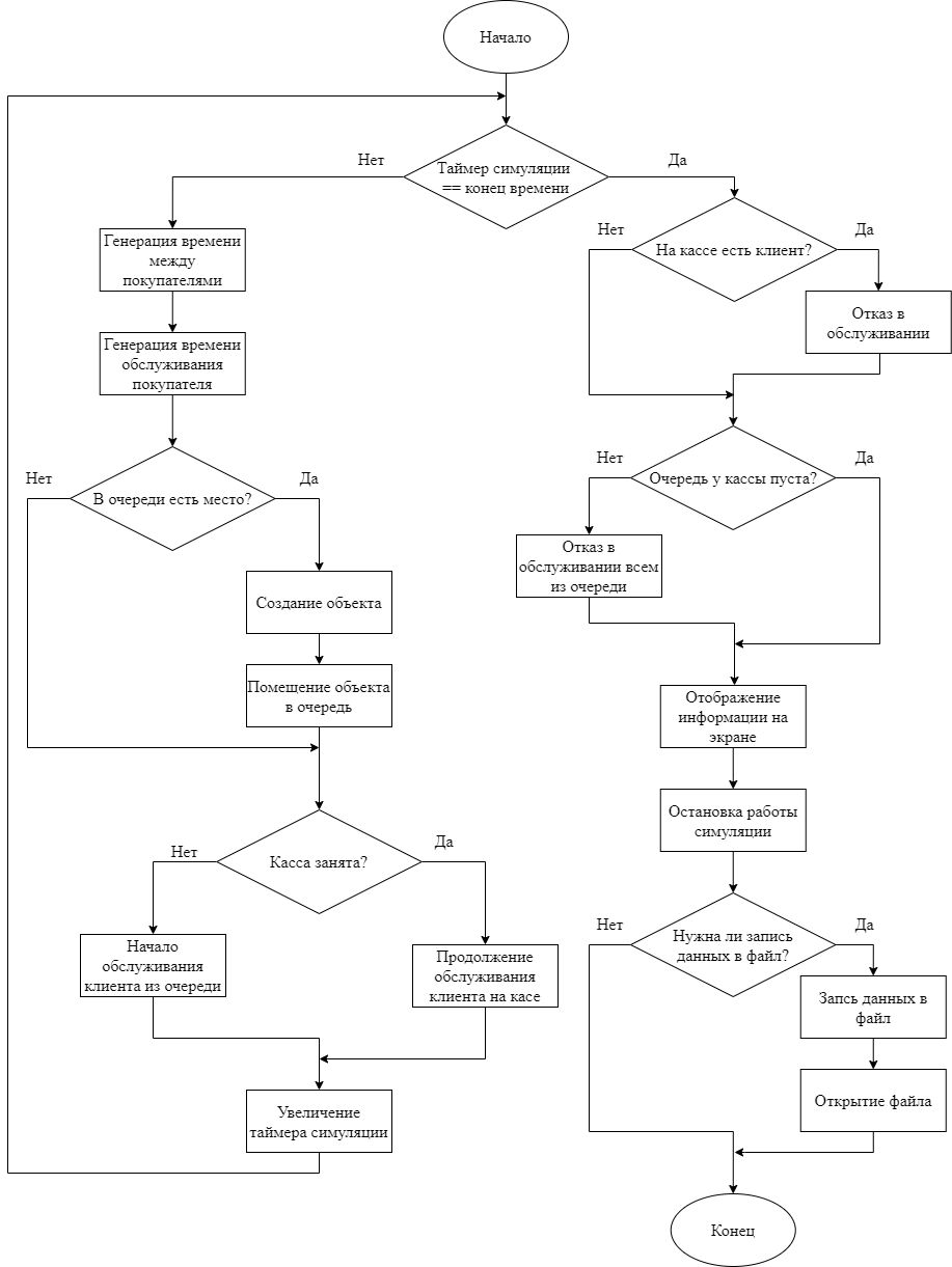 GitHub - RuslanKontrobaev/StoreQueuingSystem: Modeling of a queuing system on the example of a ...