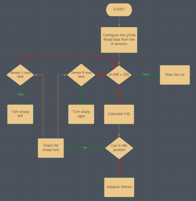 GitHub - mmssl/STM32F103_Line_Follower_Robot