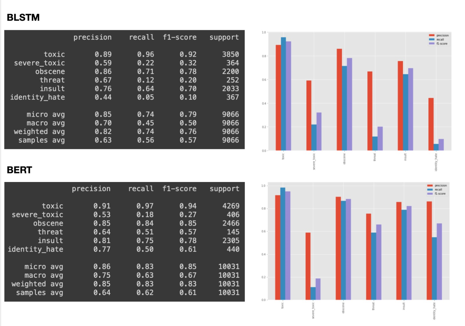 Github Jacoposigno1999 Toxic Comment Classification Nlp Deep Learning Multi Label