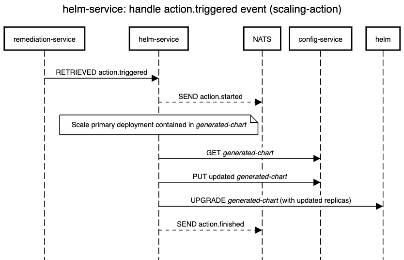 Create a sequence diagram for helm-service · Issue #2592 · keptn/keptn ...