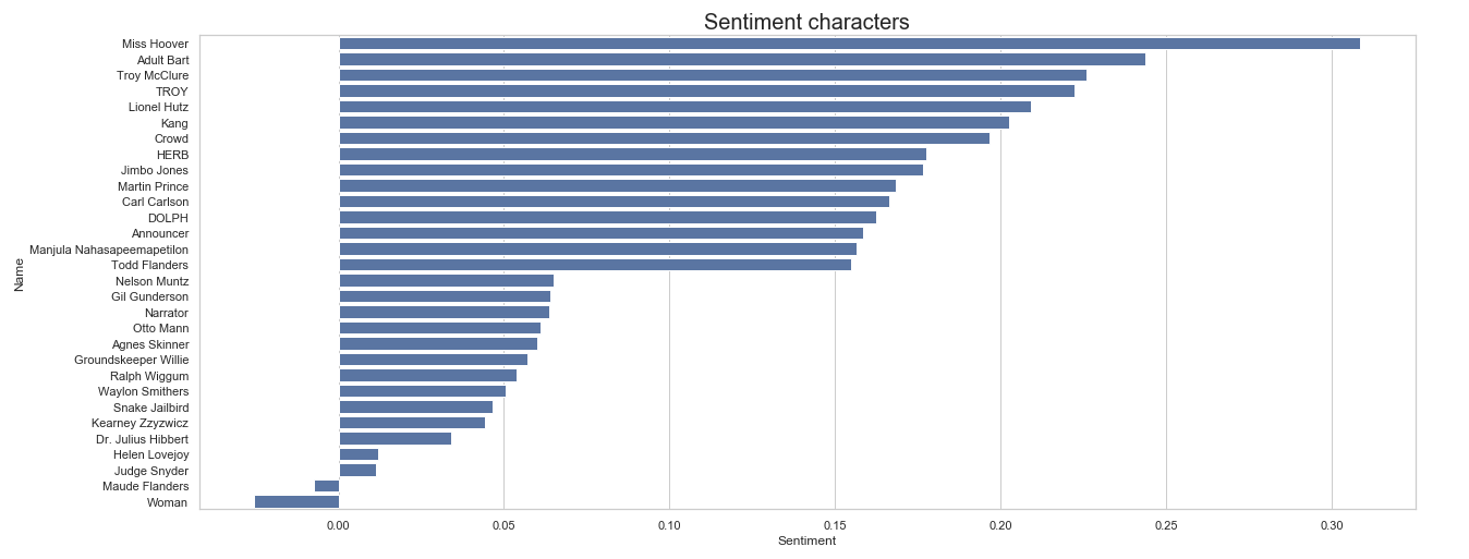 GitHub - romario076/NLP-with-Simpsons: NLP and Text Mining technics ...