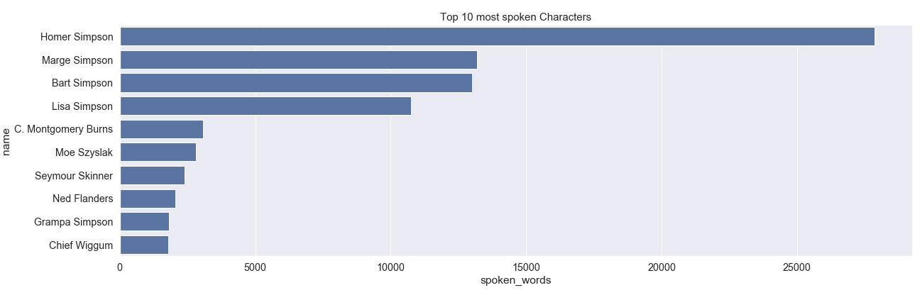 GitHub - romario076/NLP-with-Simpsons: NLP and Text Mining technics ...