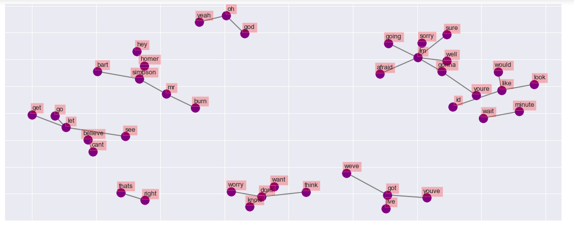 GitHub - romario076/NLP-with-Simpsons: NLP and Text Mining technics ...