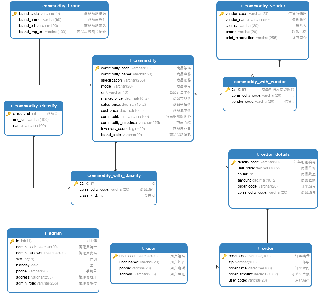 GitHub - shuisanya/commodity: 这是一个采用springmvc+vue的一个前后端分离的项目，一个后台的商品管理系统