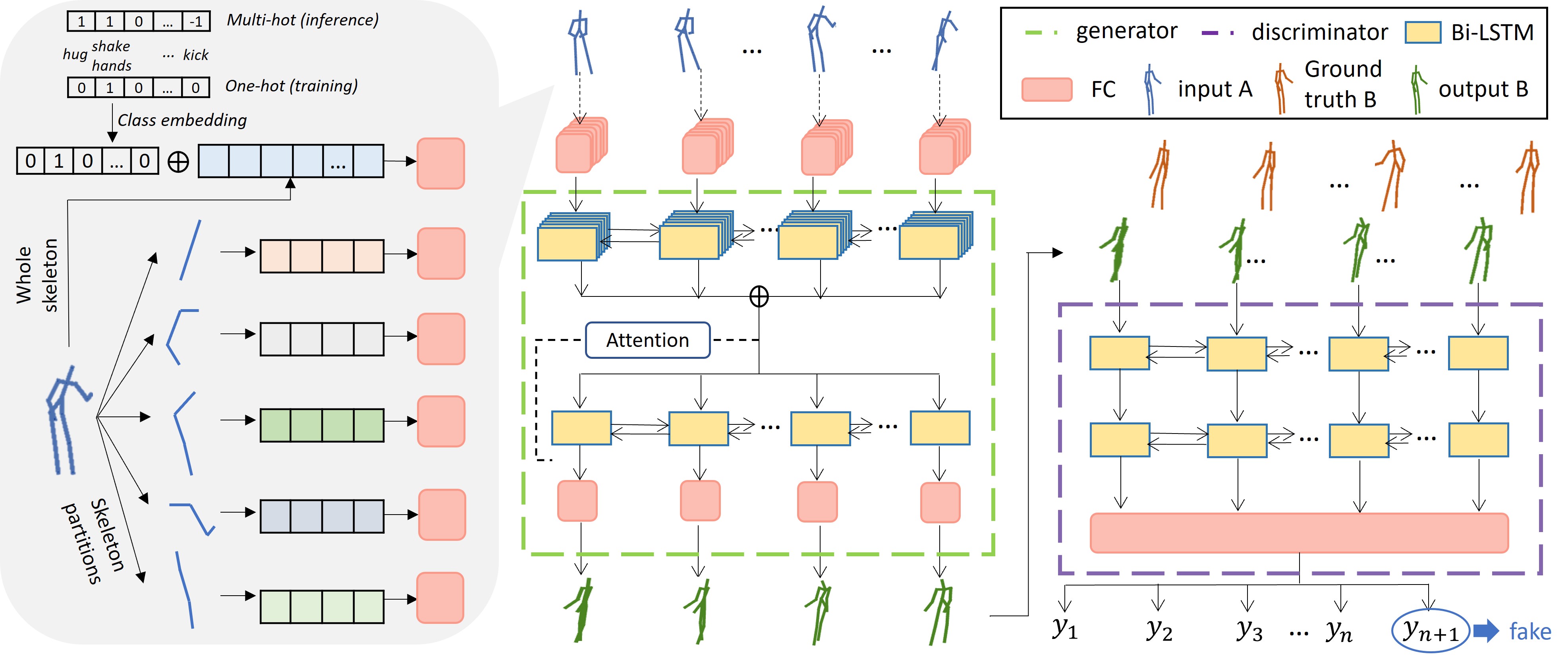 Interaction Mix And Match Synthesizing Close Interaction Using Conditional Hierarchical Gan