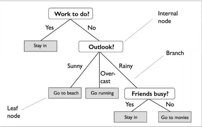 GitHub - priyankakumari997/Decision-Tree: Decision Tree
