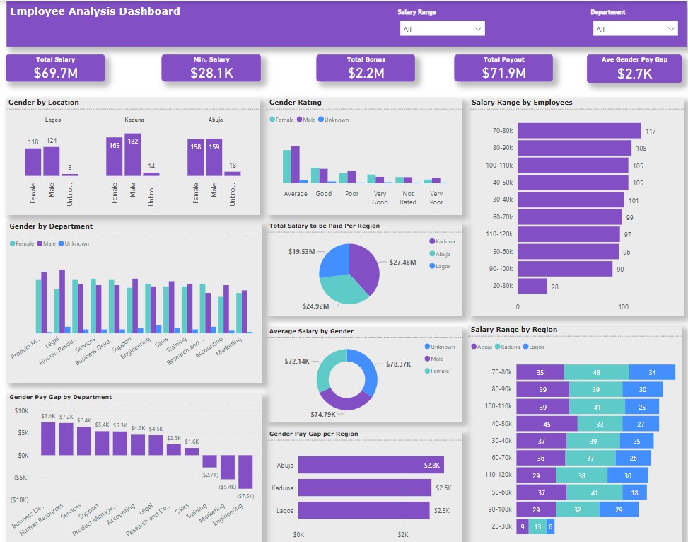 GitHub - Gbemiga/Palmoria-Group-Employees-Analysis