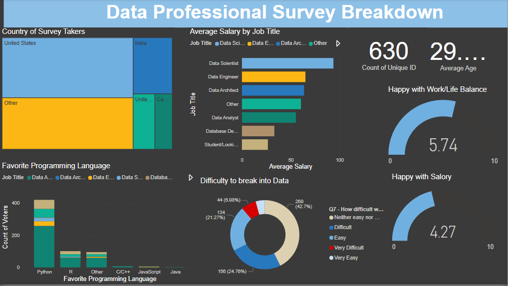 Github Sudhanshu1st Powerbi Dataprofessional I Chose A Dataset Collected By Alextheanalyst To