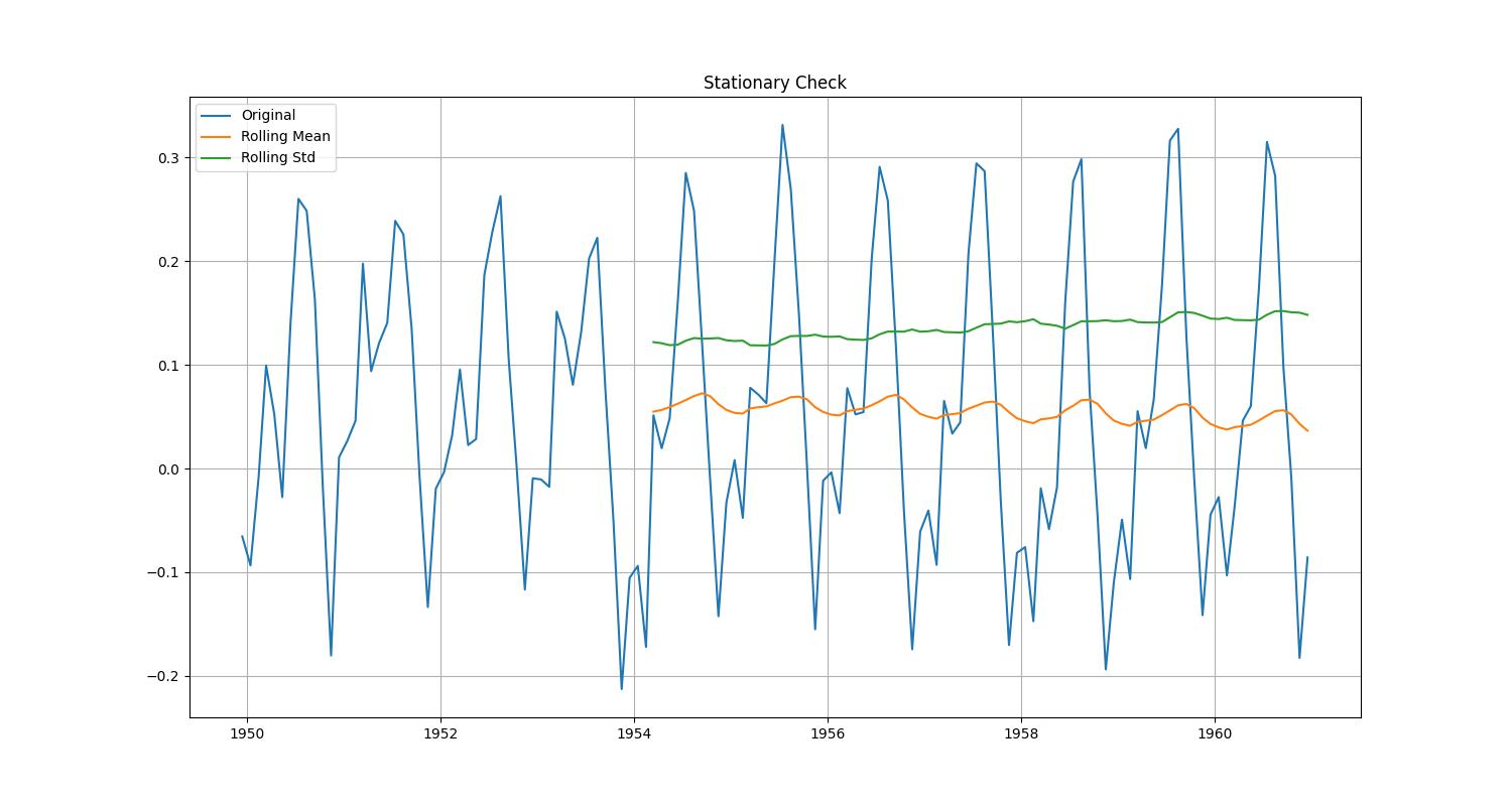 GitHub - sivasrk002/Air-Passengers-Time-Series-Analysis