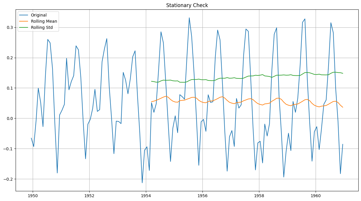 Github Sivasrk002 Air Passengers Time Series Analysis