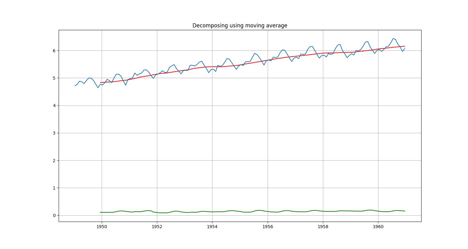 GitHub - sivasrk002/Air-Passengers-Time-Series-Analysis