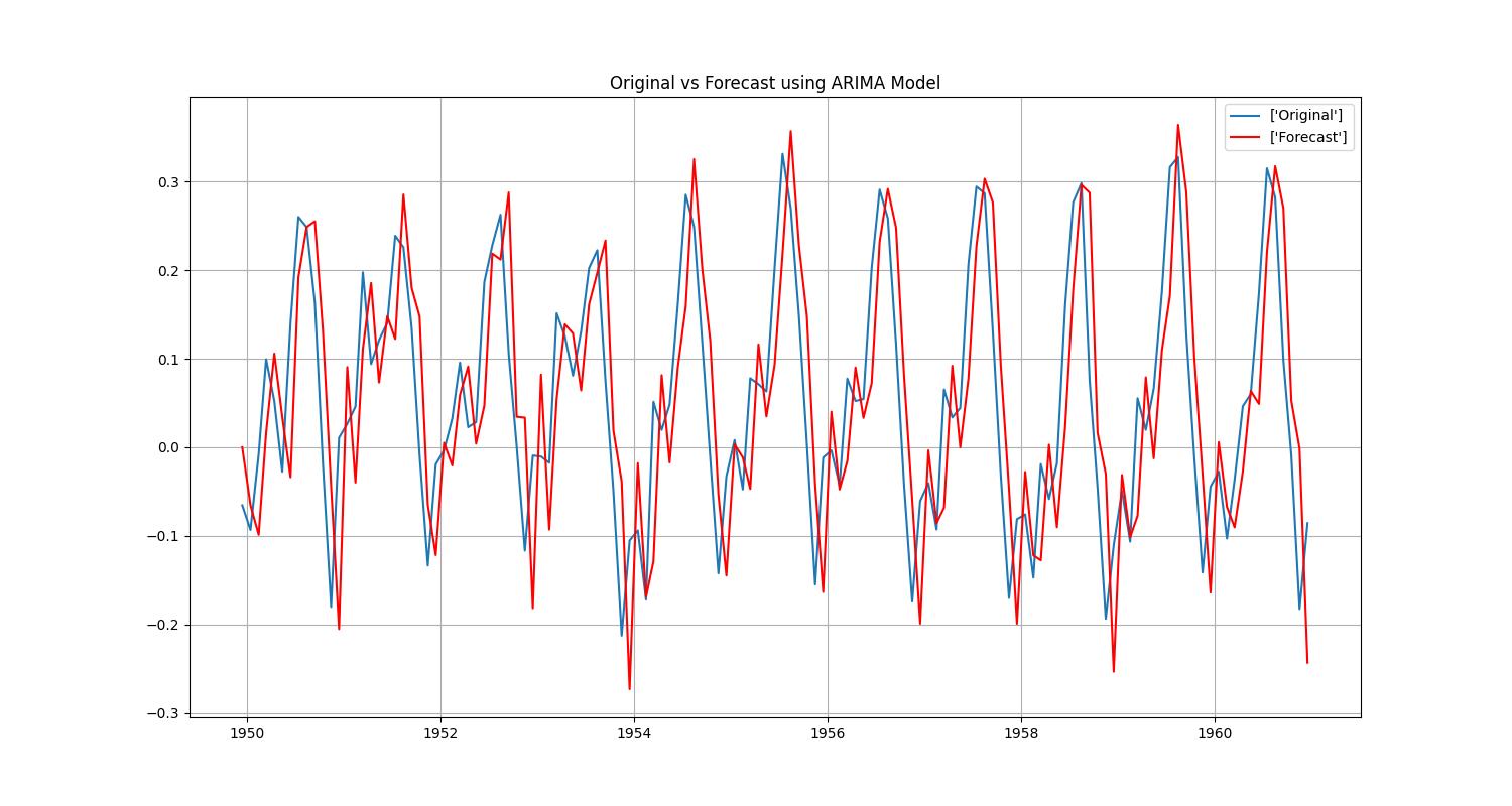 GitHub - sivasrk002/Air-Passengers-Time-Series-Analysis