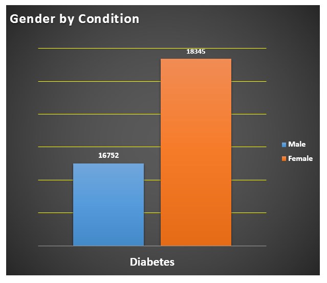 GitHub - Olaitan-A/Diabetes-Health-Indicators: This is a report of the ...