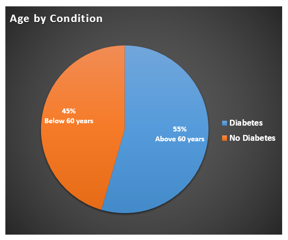GitHub - Olaitan-A/Diabetes-Health-Indicators: This is a report of the ...
