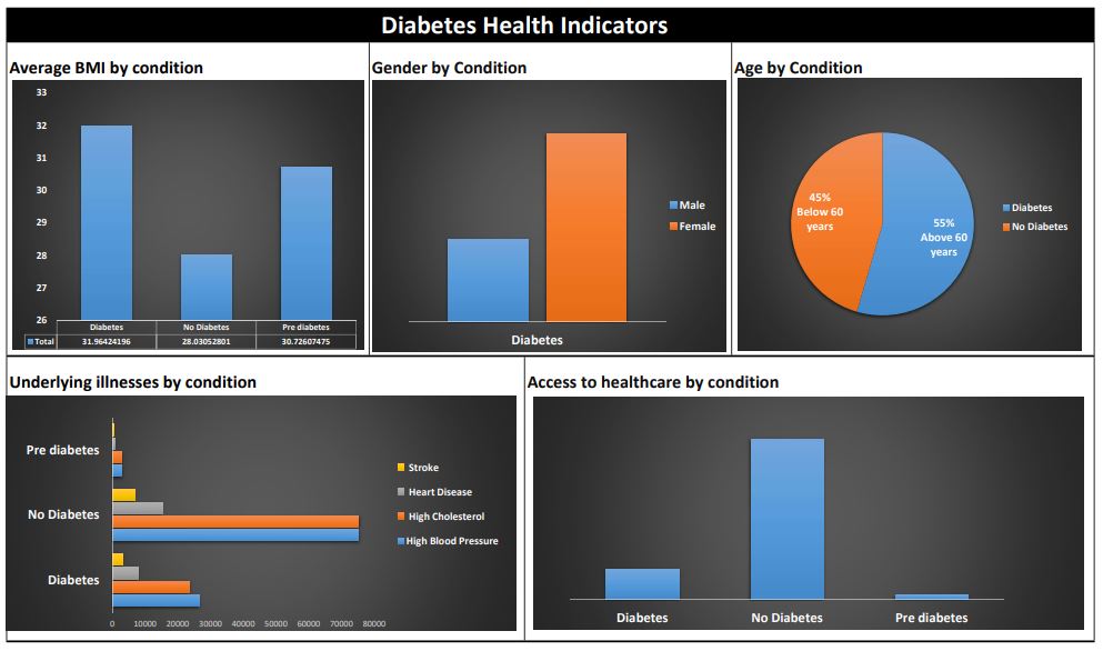 GitHub - Olaitan-A/Diabetes-Health-Indicators: This is a report of the ...