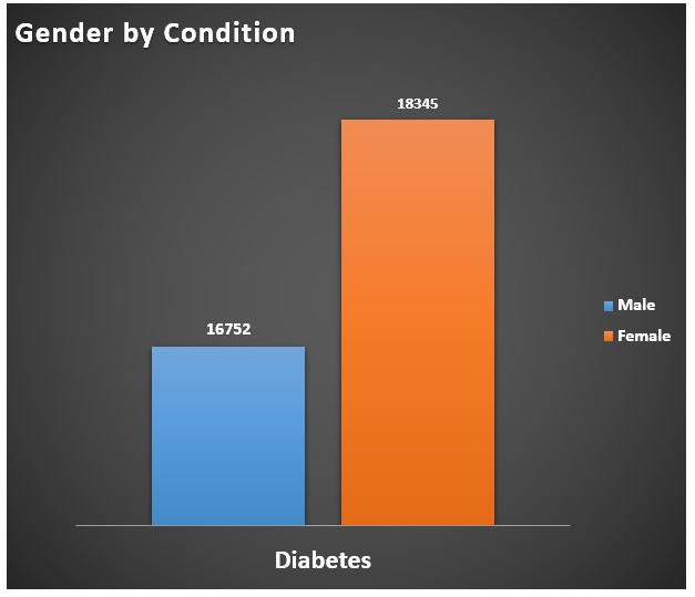 GitHub - Olaitan-A/Diabetes-Health-Indicators: This is a report of the ...