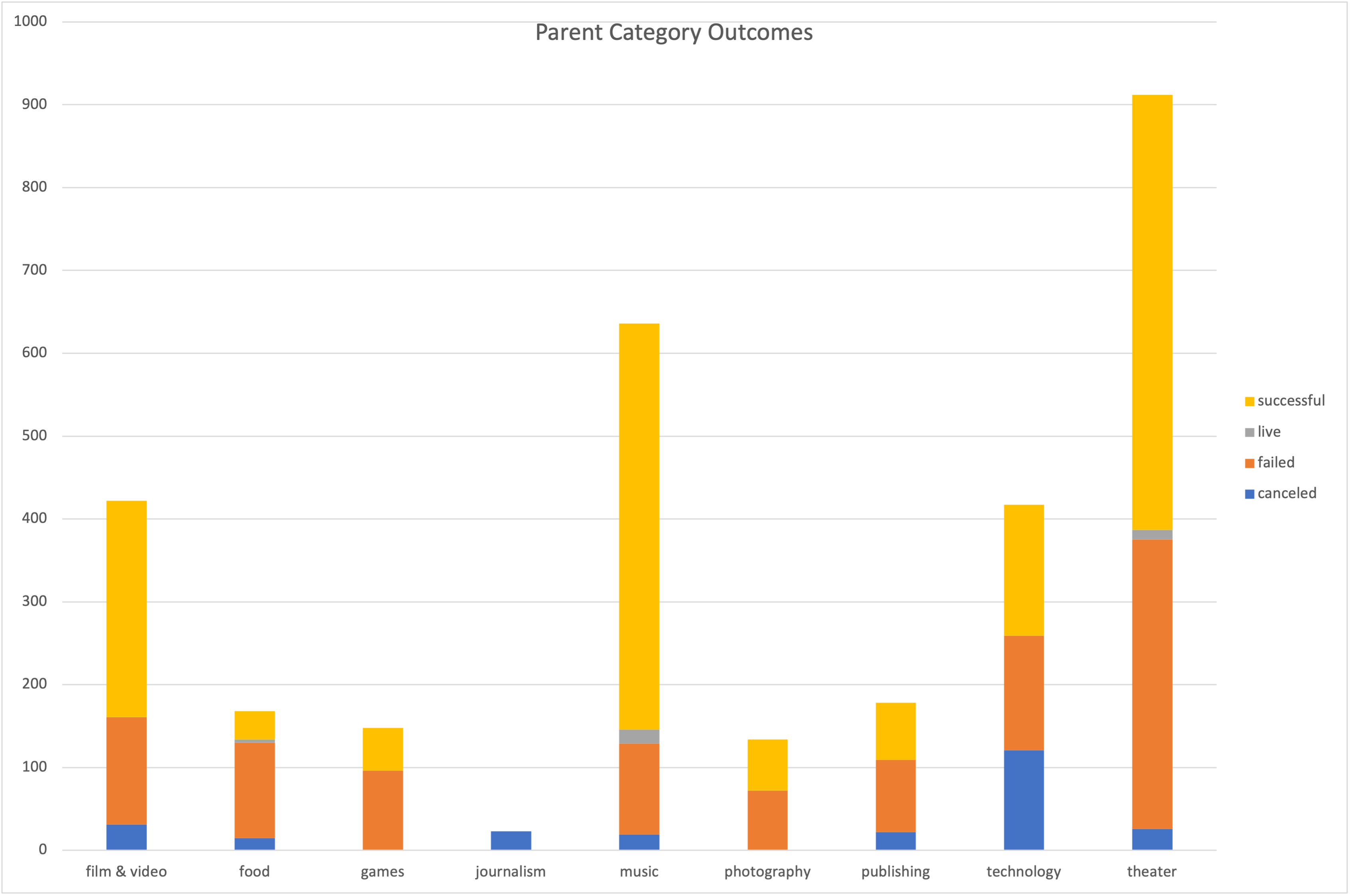 GitHub - pharmeac/kickstarter-analysis: Performing analysis on Kickstarter data to uncover trends