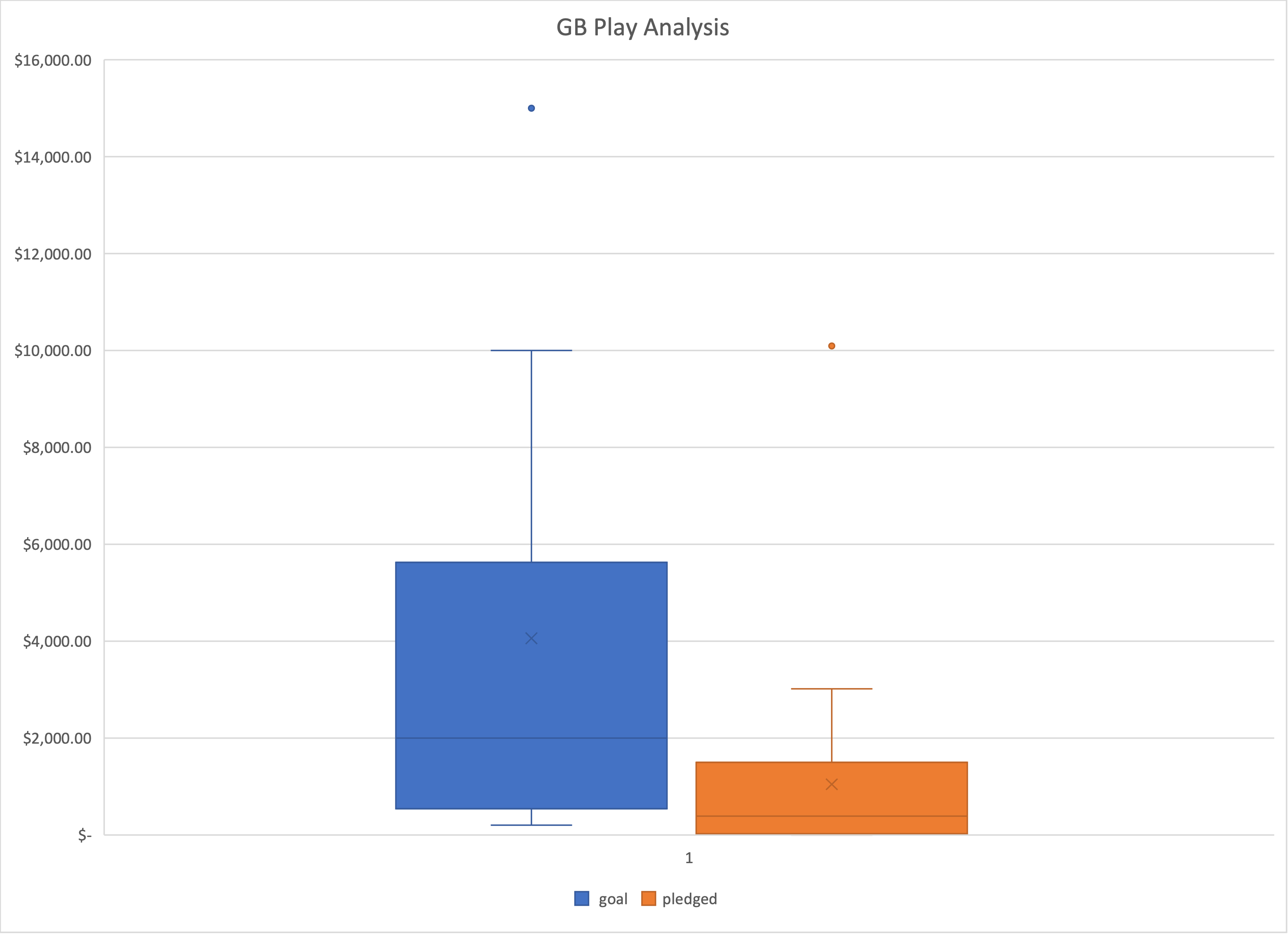 GitHub - pharmeac/kickstarter-analysis: Performing analysis on Kickstarter data to uncover trends