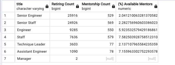 GitHub - pharmeac/Pewlett-Hackard-Analysis