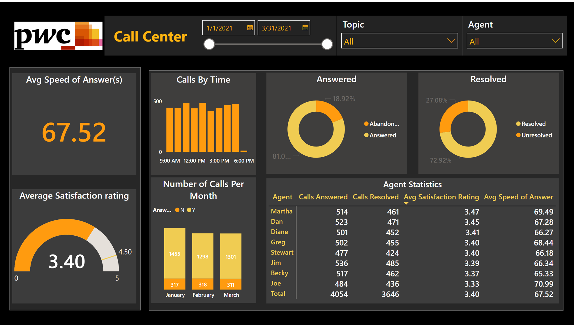 GitHub - Rupanavale/PwC-Switzerland-Data-Analytics-Power-BI-Virtual-Case-Experience