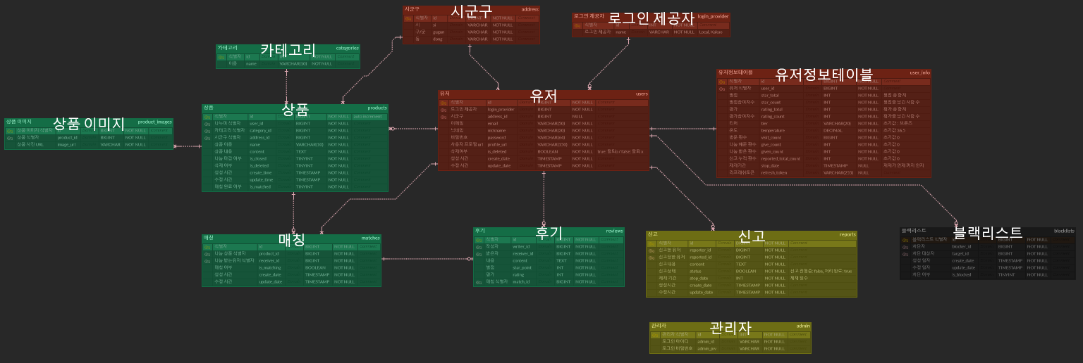 GitHub - caerinso/ssafy_nanumi_pjt: SSAFY 자율 프로젝트 나눔 플랫폼 nanumi