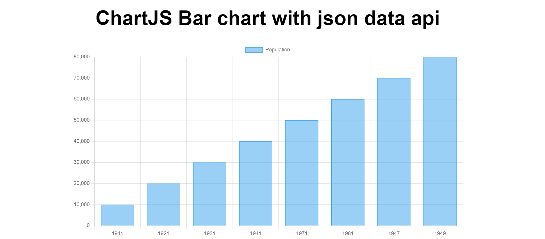GitHub - DeeptiDaisy/Bargraph: Bar graph with json api.