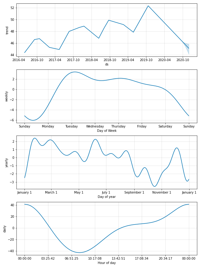 GitHub - simonab57/Time-Series-Analysis: An evaluation of how the ...