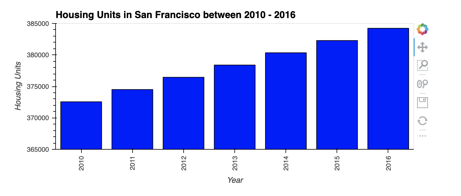 GitHub - simonab57/Housing-Market-Visualizations: Finding investing ...