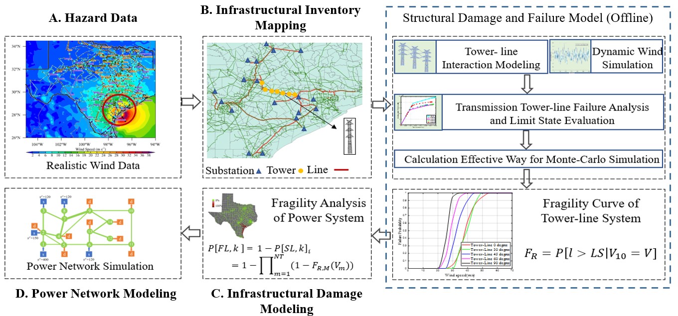 Hurricane Power System Simulation Data Generation Engine Wiki Page ...