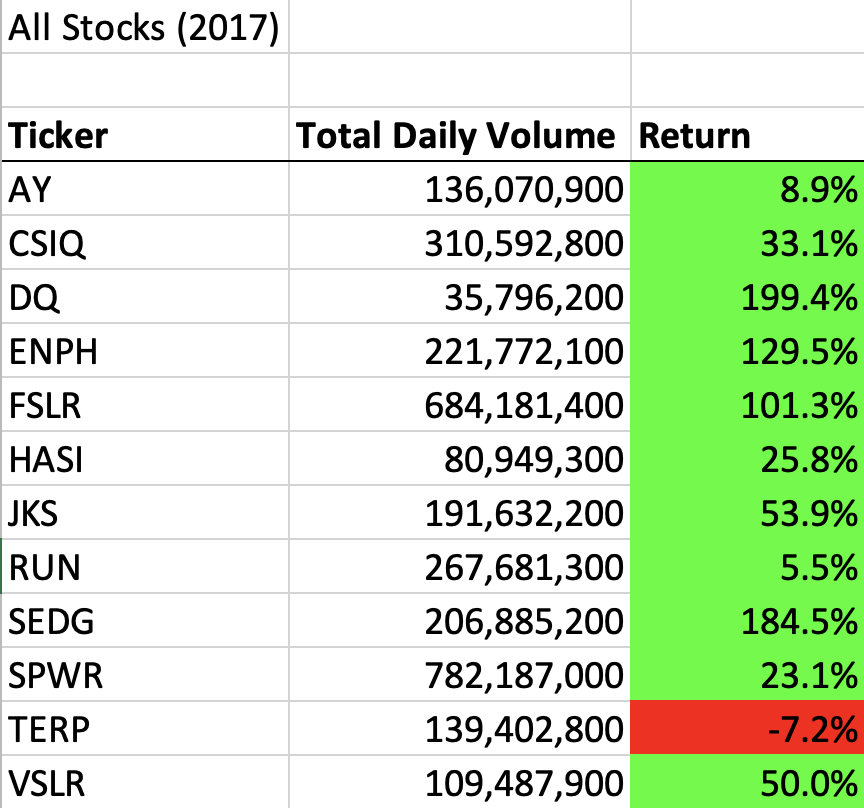 GitHub - briandasalinas/Stock-Analysis: module two