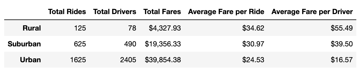 GitHub - briandasalinas/PyBer-Analysis