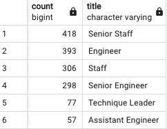 GitHub - briandasalinas/Pewlett-Hackward-Analysis: Using SQL, I was able to clean and organize ...