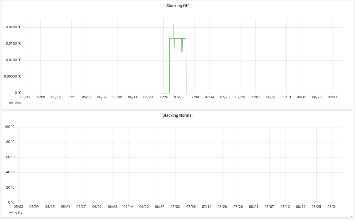 Timeseries Stacking Makes Single Series Graph Disappear · Issue 51893 · Grafanagrafana · Github