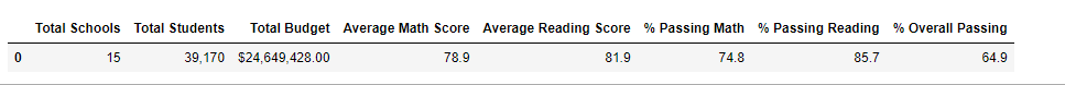 GitHub - DianabasiRobinson/School_District_Analysis