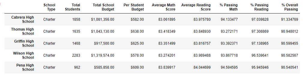 GitHub - DianabasiRobinson/School_District_Analysis