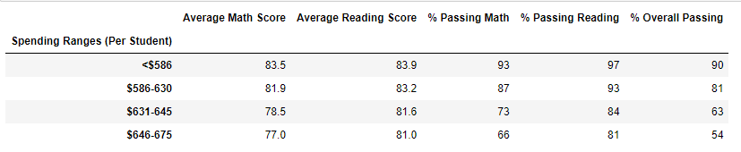 GitHub - DianabasiRobinson/School_District_Analysis