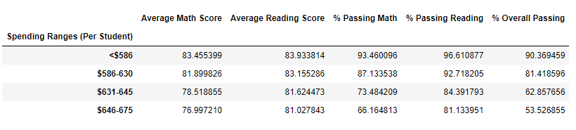 GitHub - DianabasiRobinson/School_District_Analysis