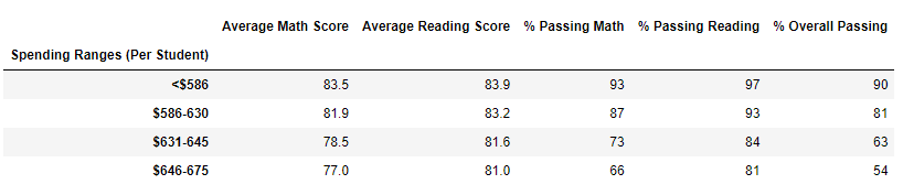 GitHub - DianabasiRobinson/School_District_Analysis