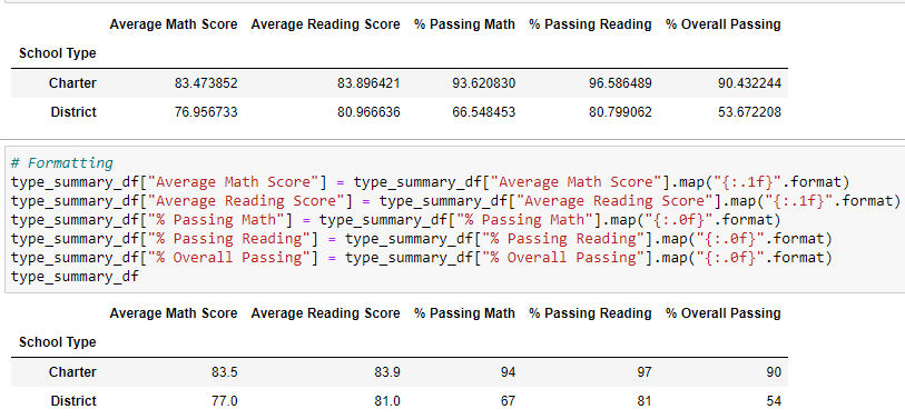 GitHub - DianabasiRobinson/School_District_Analysis