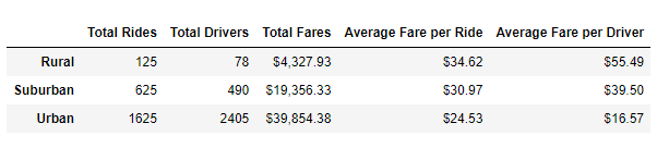 GitHub - DianabasiRobinson/PyBer_Analysis