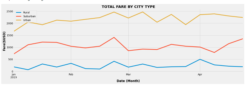 GitHub - DianabasiRobinson/PyBer_Analysis
