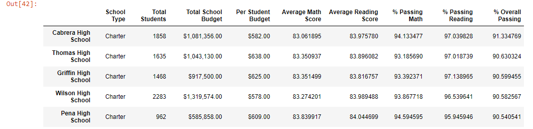 Github Blcalinschooldistrictanalysis Utilizing Python Pandas And 7938