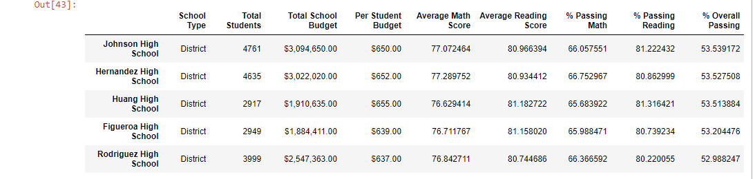 GitHub - blcalin/School_District_Analysis: Utilizing Python, Pandas and Jupyter