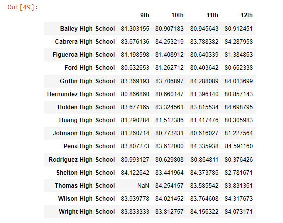GitHub - blcalin/School_District_Analysis: Utilizing Python, Pandas and Jupyter