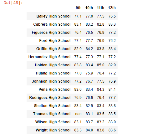 GitHub - blcalin/School_District_Analysis: Utilizing Python, Pandas and Jupyter