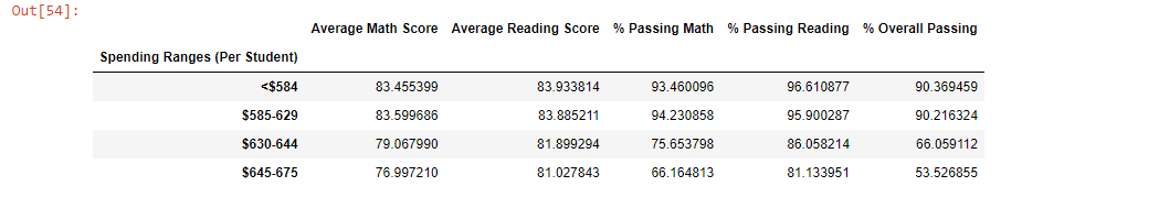 Github Blcalinschooldistrictanalysis Utilizing Python Pandas And 1820