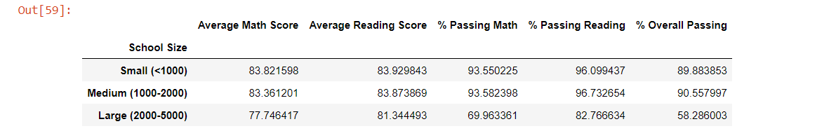 GitHub - blcalin/School_District_Analysis: Utilizing Python, Pandas and Jupyter